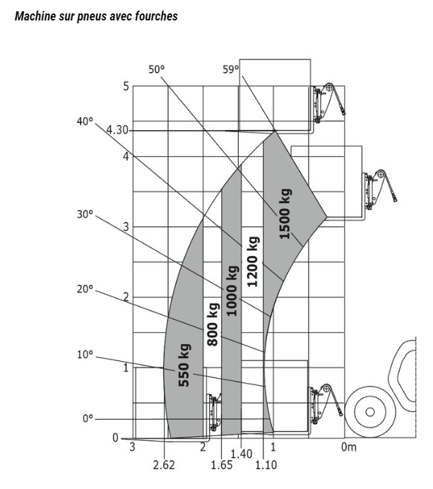 Savoir lire un abaque de charges d'un télescopique.